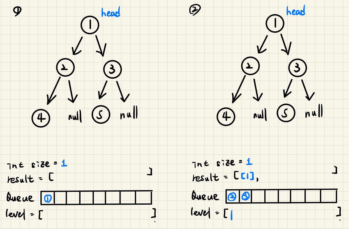 刷題日記（12）Binary Tree Level Order Traversal - Rachel Yeh - Medium