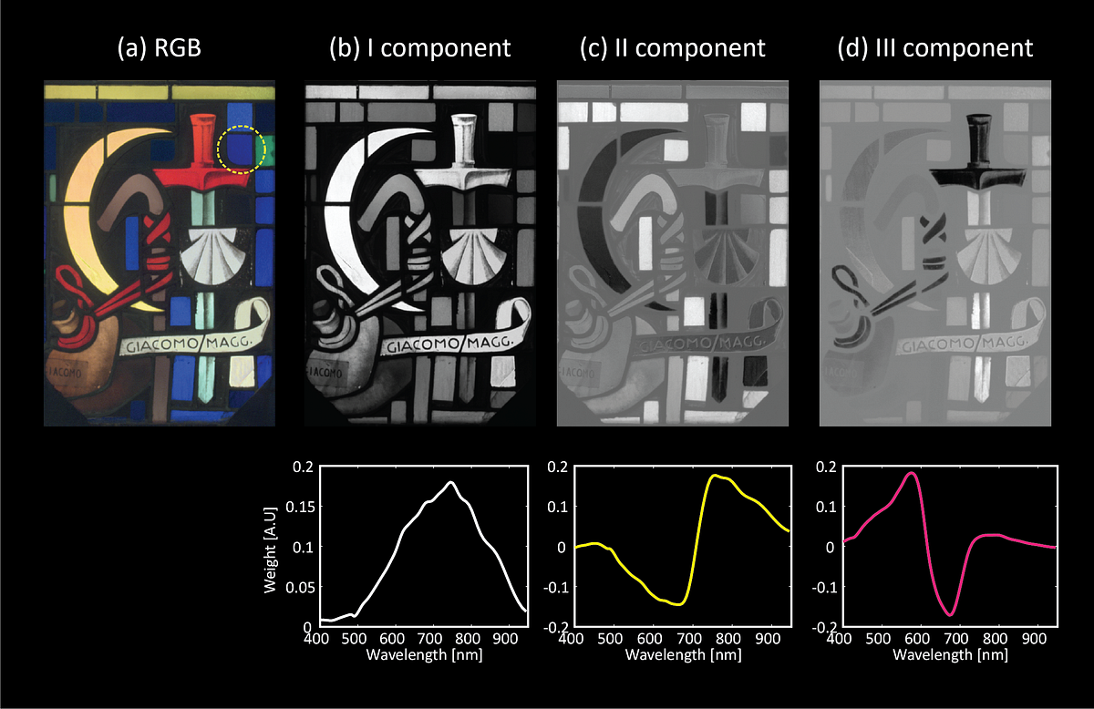 PCA for Hyperspectral Imaging. Introduction | by Carlo Valensise ...