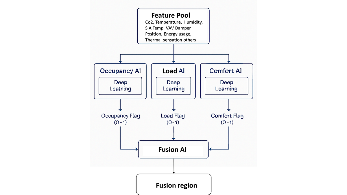 Fusion AI: Benchmarking Smart Buildings Under Stress (operational ...
