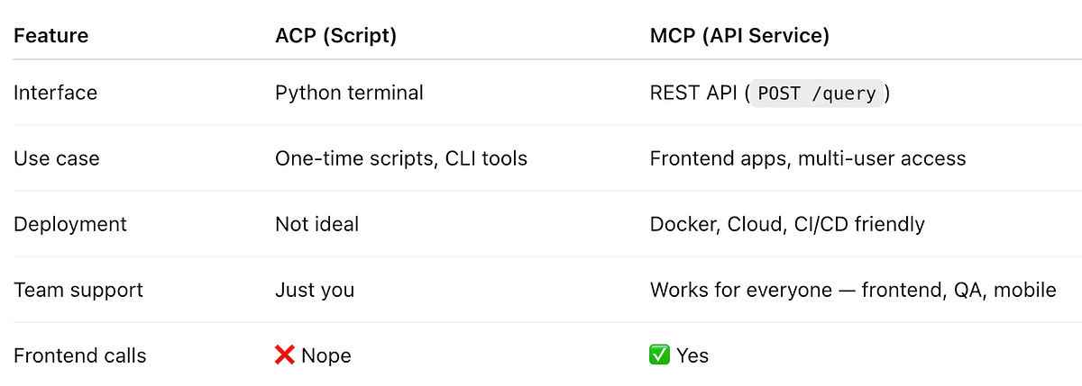 Supercharge Your AI Agents: Convert Your ACP Agent into a Scalable MCP API Using FastAPI | by ...