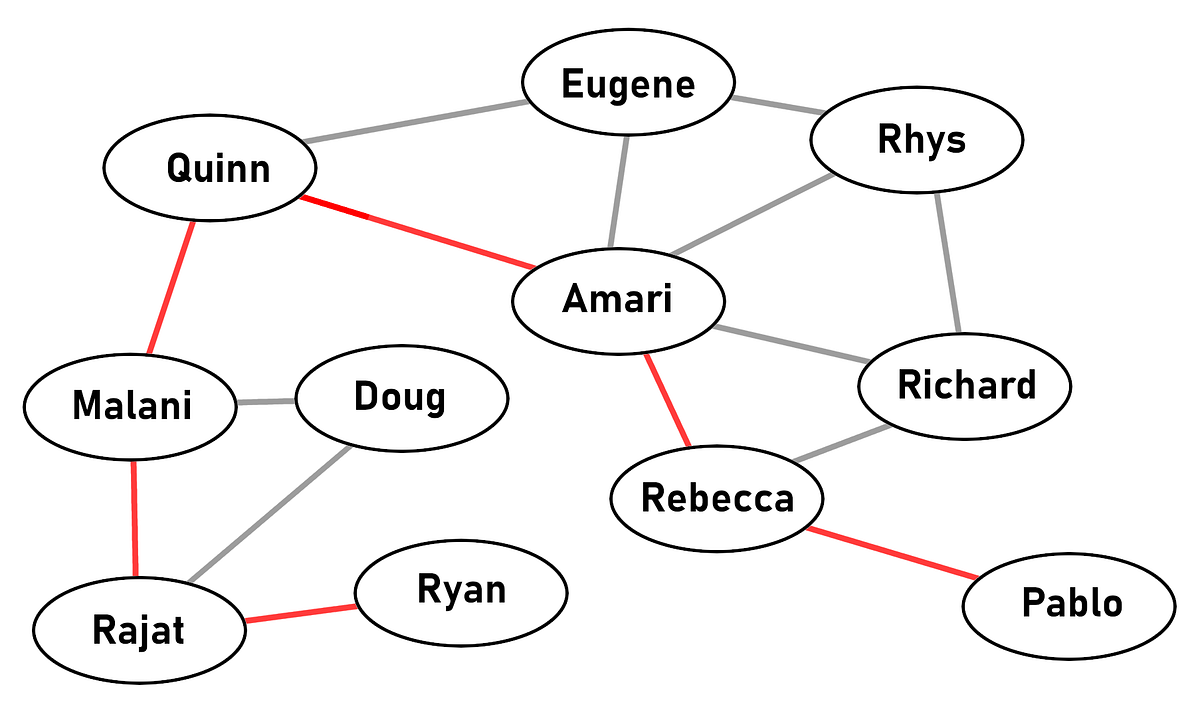 Six Degrees of Separation. A fascinating hypothesis that contends… | by ...