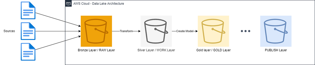 Metadata-driven architecture for Data Lakehouse | by Kaspar Haavajõe ...
