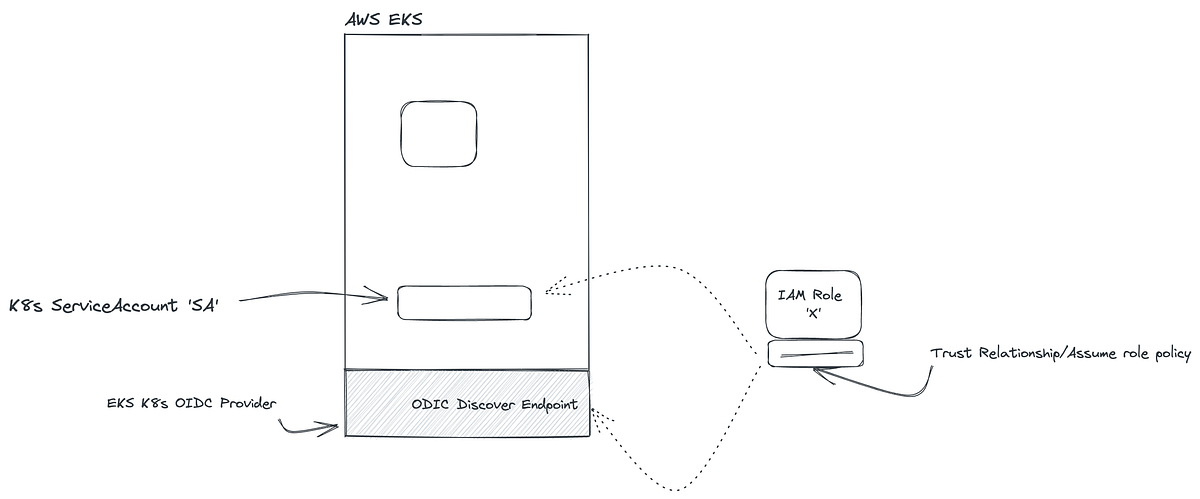 Understanding IAM roles for service accounts, IRSA, on AWS EKS. | by Ankit Wal | Medium