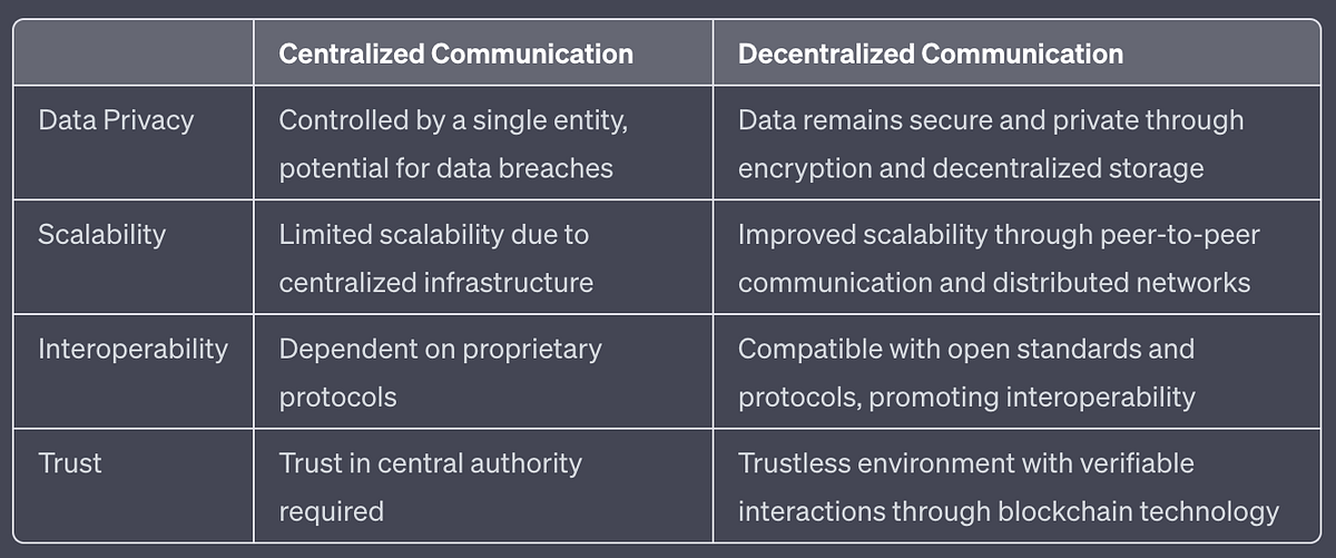 🌐 Web3 and IoT : Enabling Decentralized Device Communication 📡💻 | by Solidity Academy ...