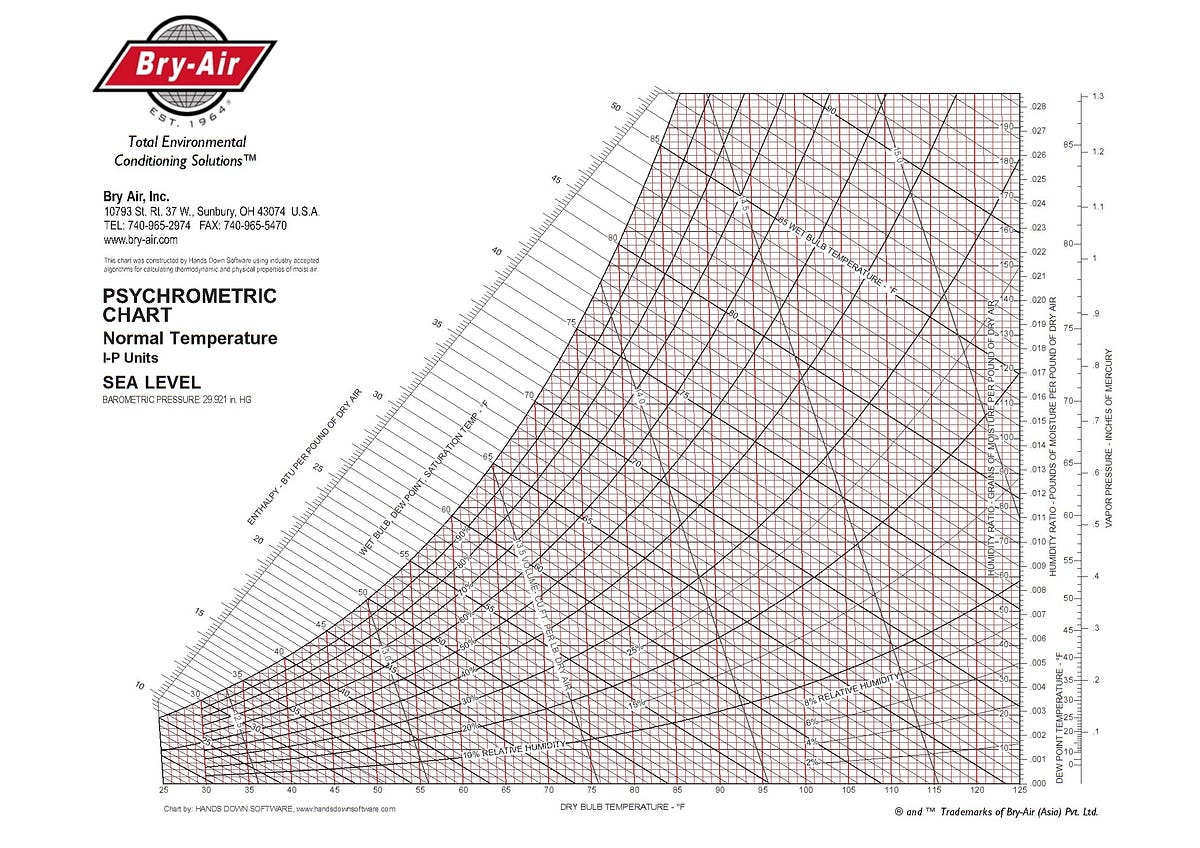 The Psychrometric Chart: Fundamentals, Advantages, Disadvantages ...