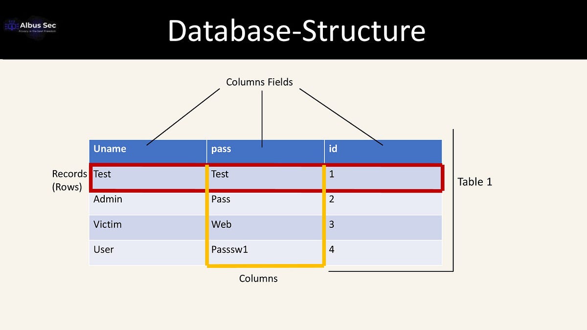 AlbusSec:- Penetration-List 06 SQL Injection (SQLi) — Sample 2 | by ...