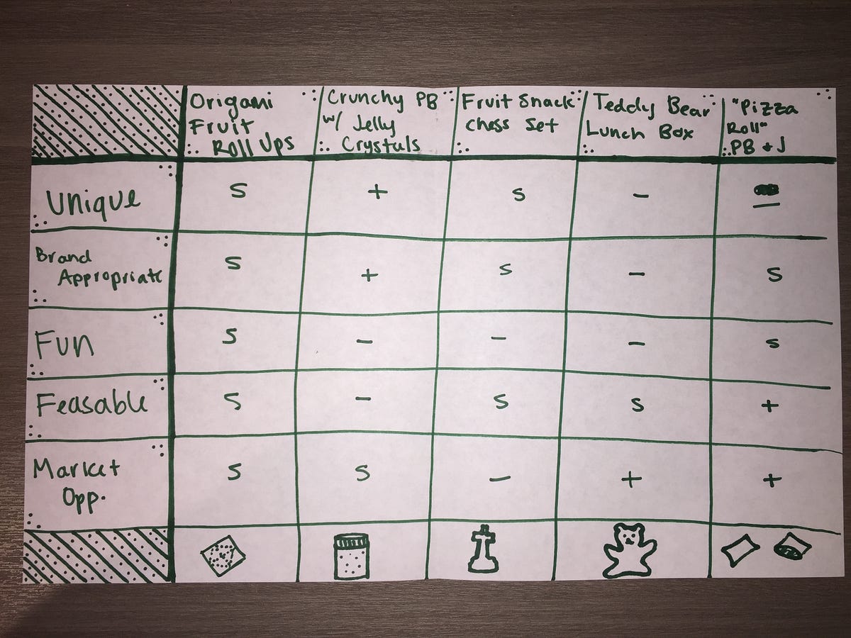 Pitch. Pugh Chart: | by Tess Tourville | Medium