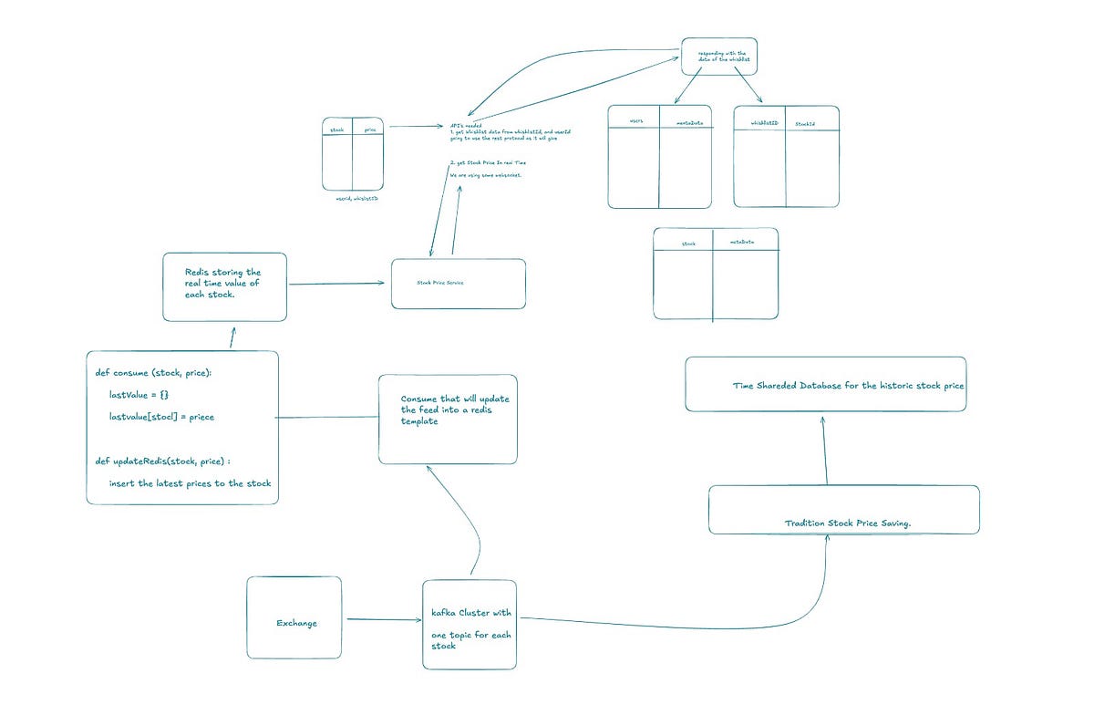 How to Build a Real-Time Stock Watchlist for Trading Apps Using Kafka, Redis, and WebSockets ...
