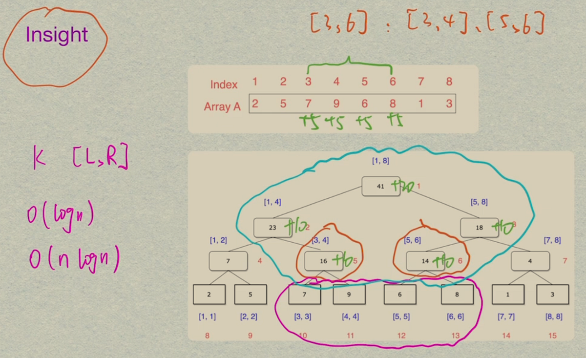 Segment Tree 2: Interval Update and Lazy Propagation | by Florian June | Medium