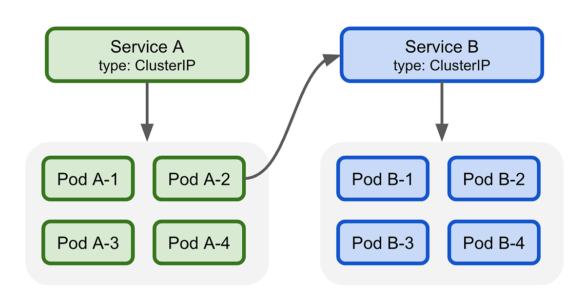 Azure DevOps 部署到 GKE (2) — Load Balancer VS Ingress - 周詳程式筆記 - Medium