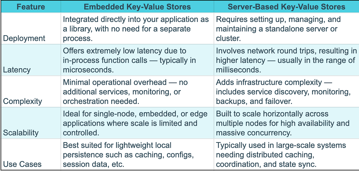 Beyond File Writes: Exploring Embedded Key-Value Stores for Local ...