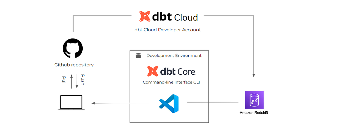 A guide on how to implement dbt on Amazon Redshift from scratch. | by ...