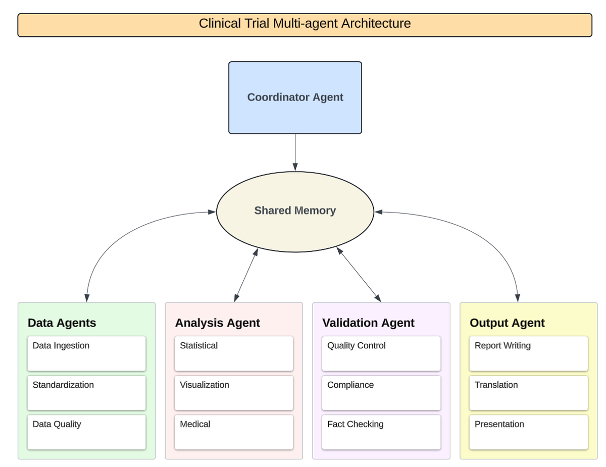 Revolutionizing Clinical Trials through, LLM-Powered Multi-Agent ...