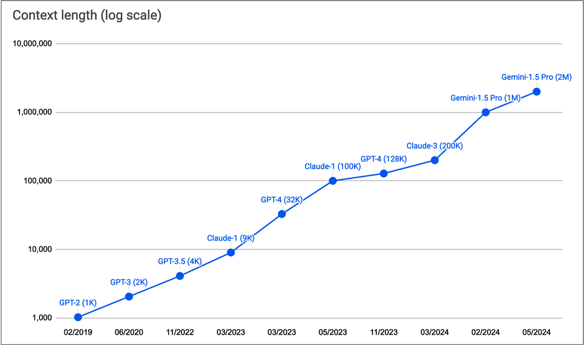 Context Length vs Context Efficiency | by Harshmethwani | Jan, 2026 ...
