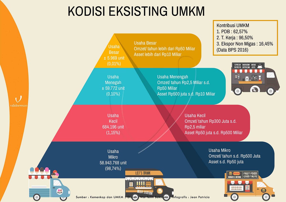 Perspektif Kondisi Bisnis UMKM di Indonesia dalam Bisnis National dan ...