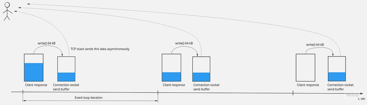 Redis 7 Internals: Client Sends a Command and Receives a Response with Threaded I/O | by Vadim ...