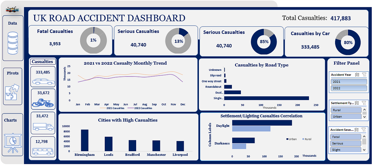 UK ROAD ACCIDENT DATA ANALYSIS AND DASHBOARD REPORT | by Arisekola Yisau | Aug, 2025 | Medium