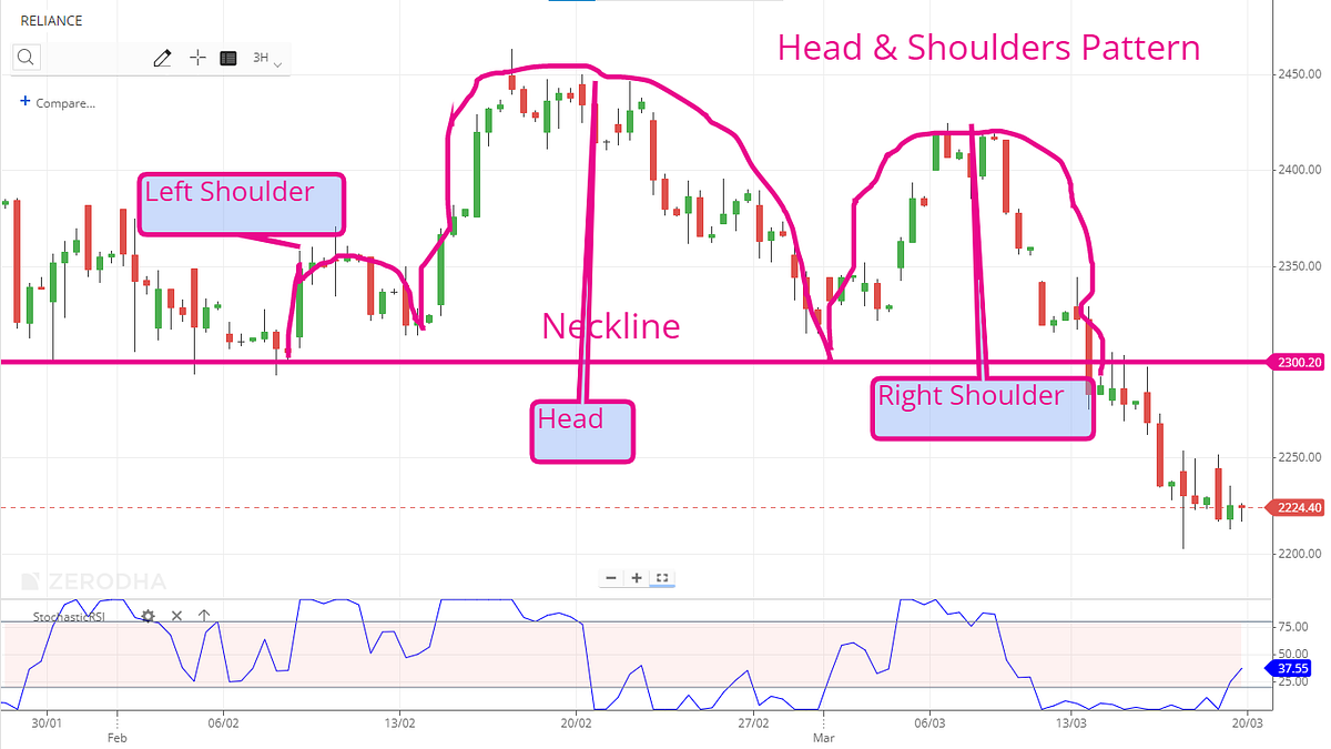 24 Winning Trading Patterns for Maximum Profits (Part-1) | by Prince ...