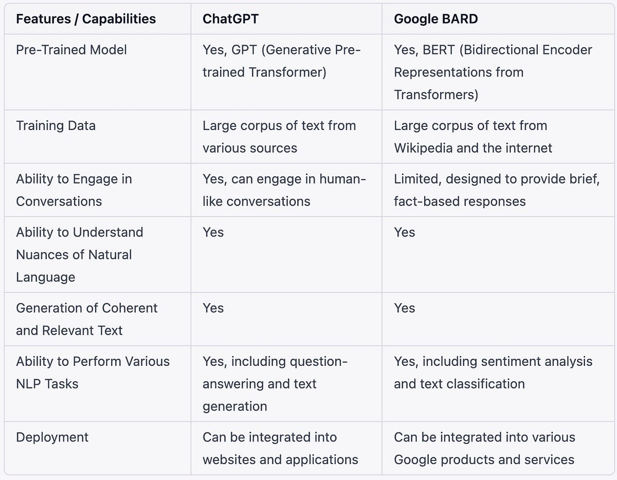 Battle of the Titans: ChatGPT vs. Google BARD — A Comparative Analysis | by Vipul Agarwal | Medium