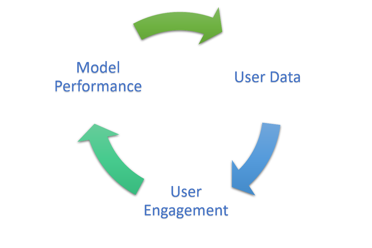 The AI Amplification Flywheel: Unlocking the Power of User Data, Engagement, and Model ...