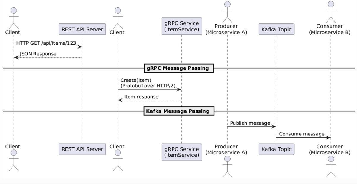 Microservices in Action: Message Passing with REST, gRPC & Kafka (Part 2 of 4) | by Ebin ...