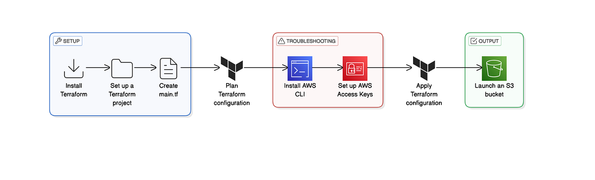 Automating AWS S3 Bucket Creation with Terraform | by Bheemender Gurram | Medium