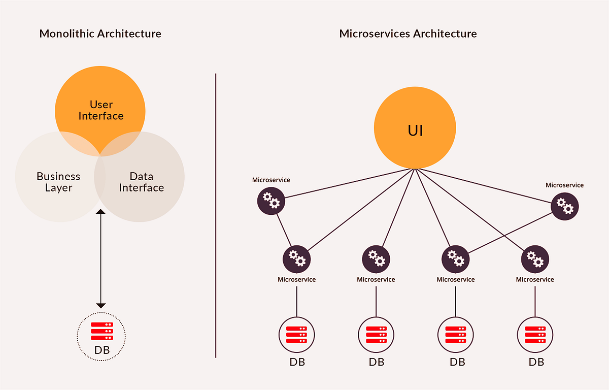 The Ultimate Guide to Migrate Your Monolithic Application to Microservices | by Crafting-Code ...