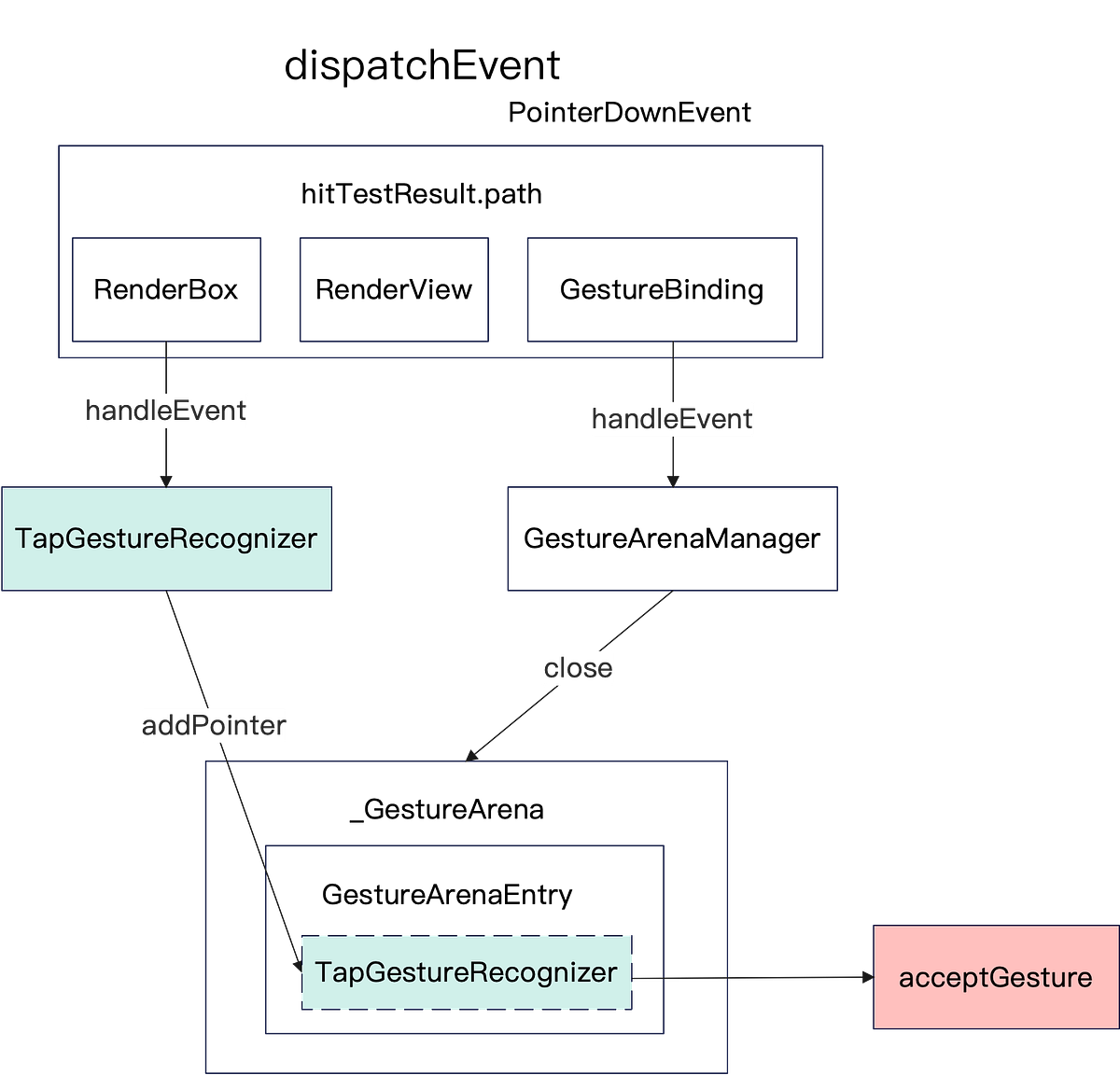 In-depth analysis of Flutter’s gesture system | by xfactor_horror | Medium