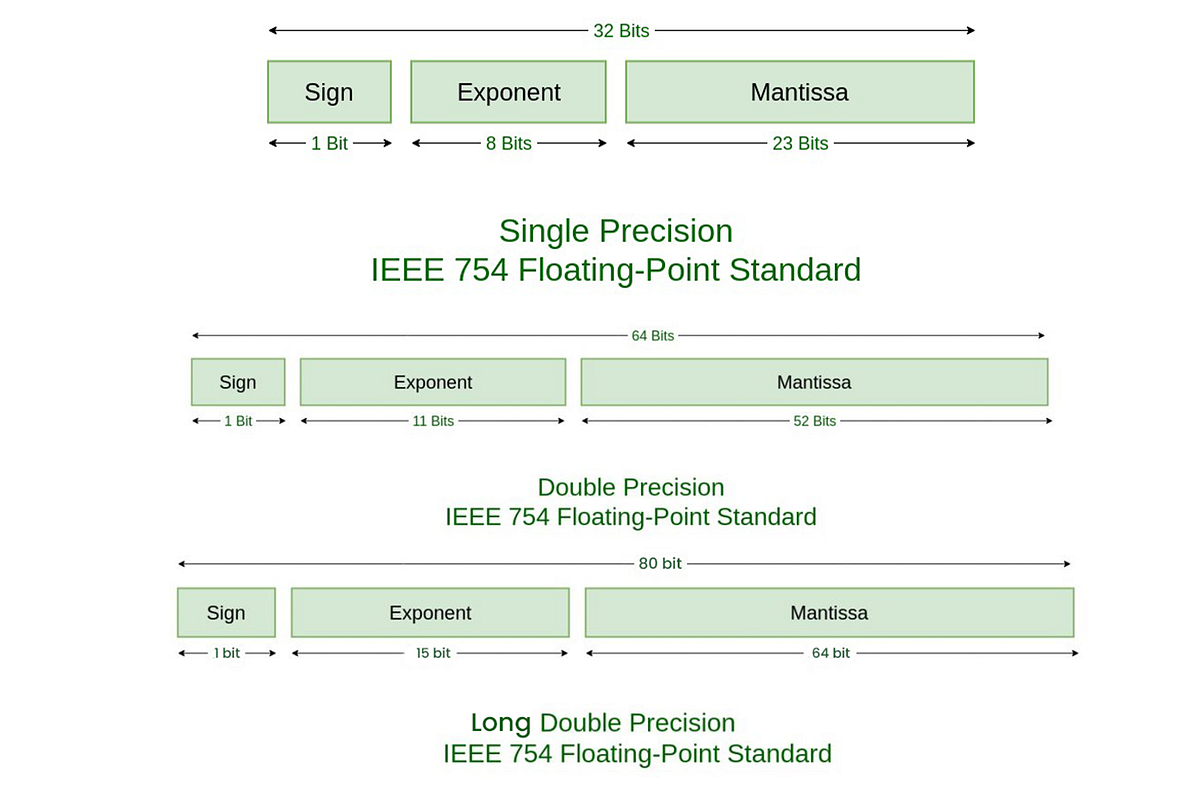 What is a “Floating point rounding error”? | by Mahinsa Bhanuka | Medium