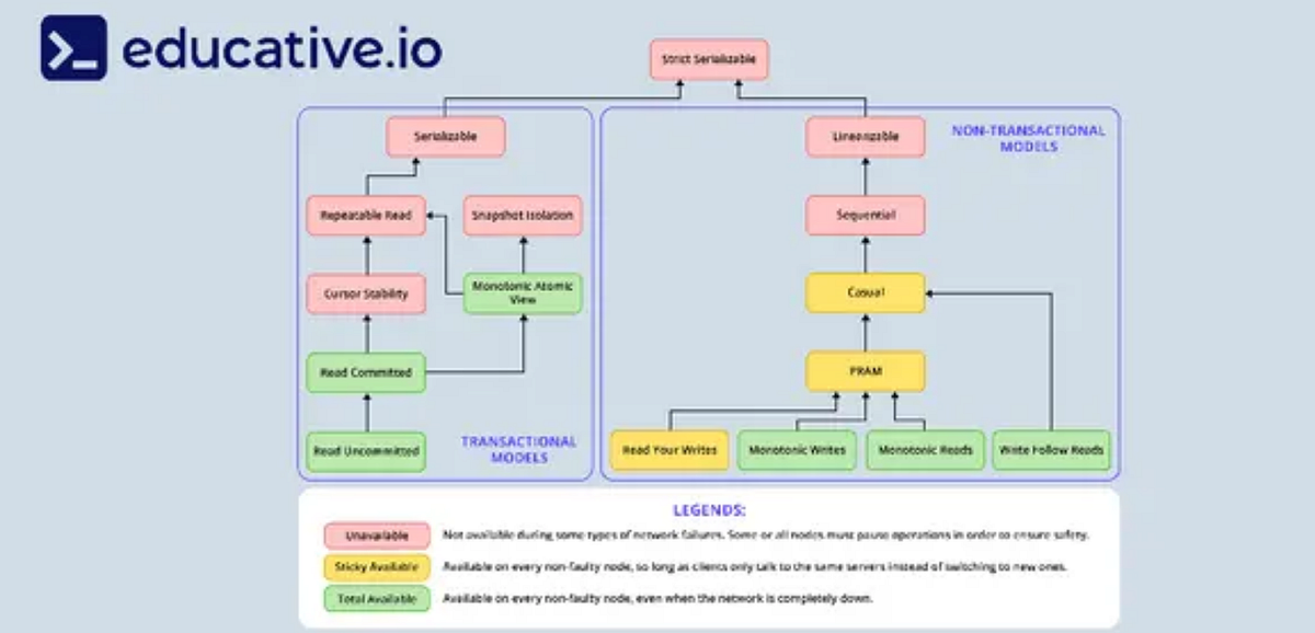 The Zoo of Consistency Models. Data has always been important — since… | by The Educative Team ...