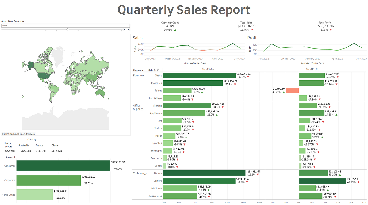 Supermarket’s Sales Report Dashboard | by Ahmad Irfan Luthfi | Medium