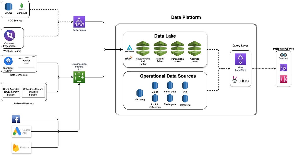 Blog Series on Data Lake Implementation Journey @ LK — Part 2 ...