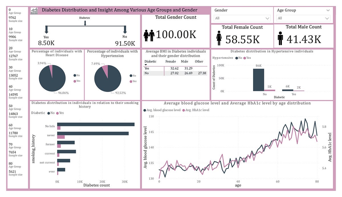 Data Analysis: Diabetes Distribution and Insight Among Various Age ...