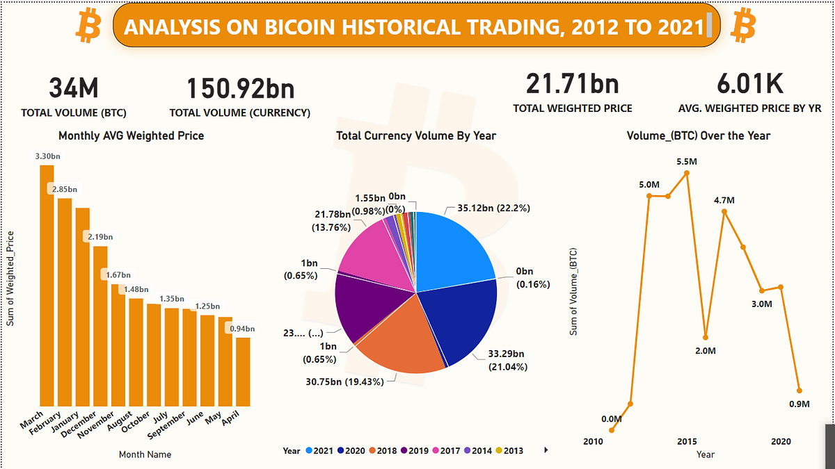 Analysis on Bitcoin Historical Trading, 2012 to 2021 | by Emmanuel ...