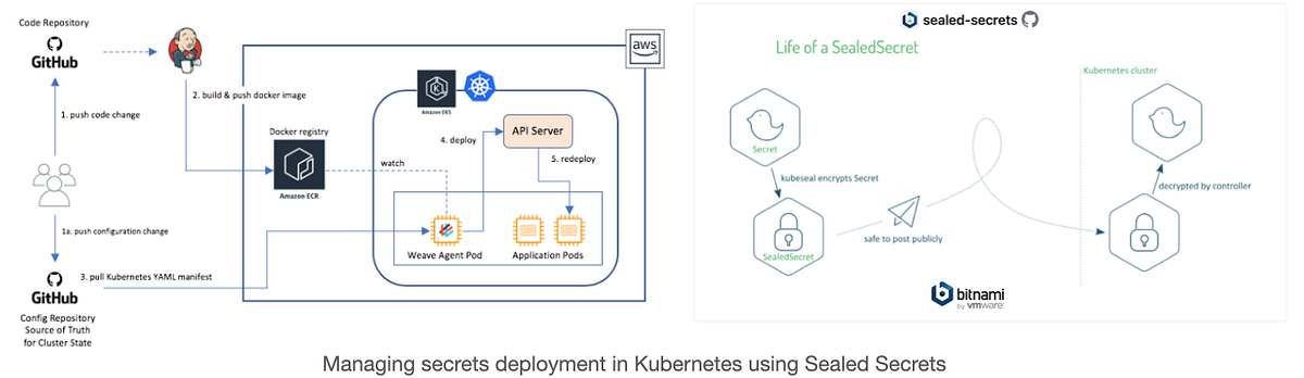 AWS Workshops DIY — EKS Workshop — 23. Secrets Management — Securing Secrets Using Sealed ...