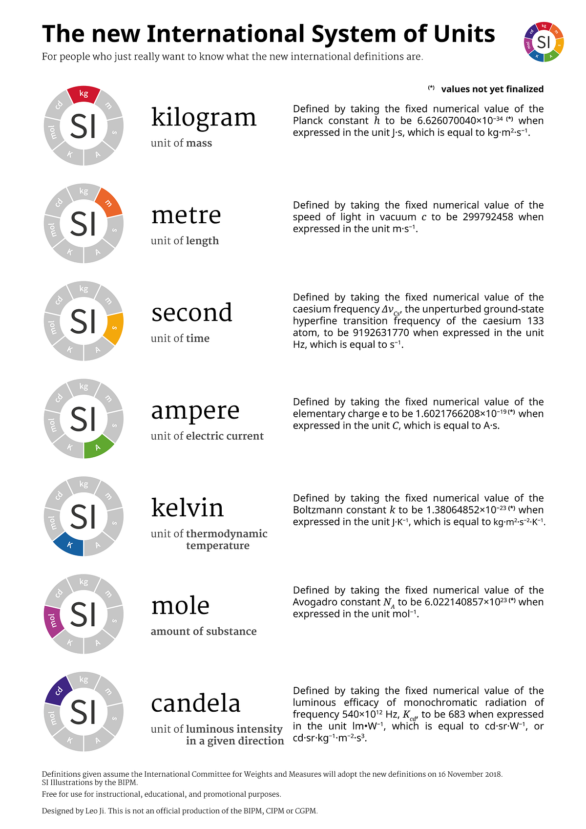 A poster for the new International System of Units | by Leo Ji | Medium