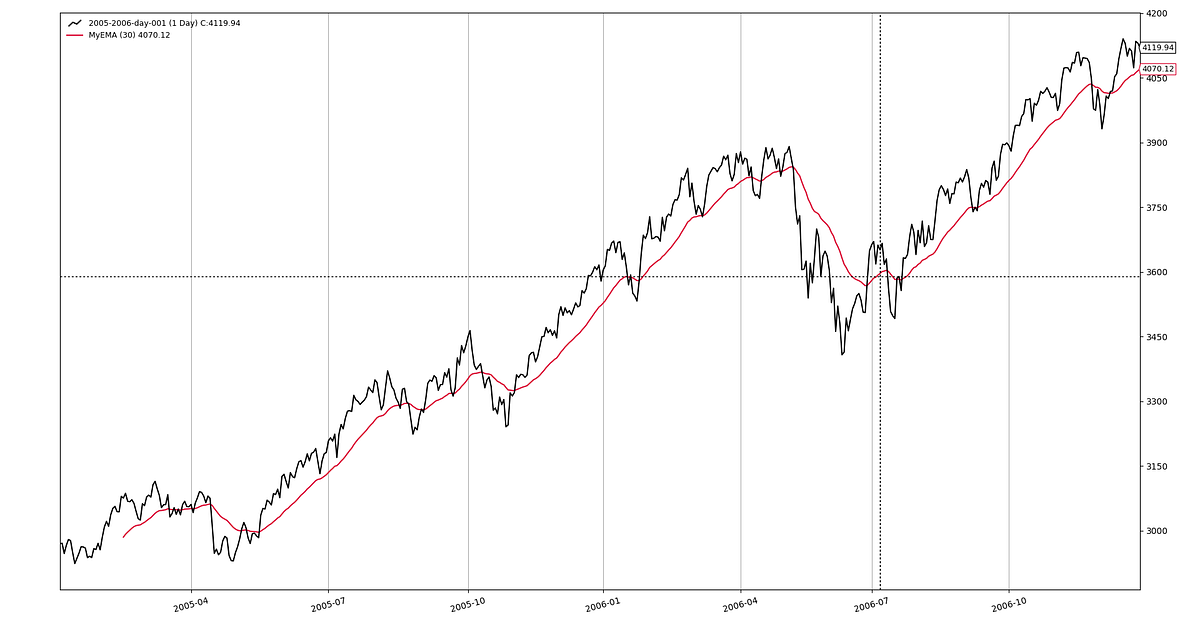 Custom “recursive” indicator in Python with backtrader | by Daniel ...