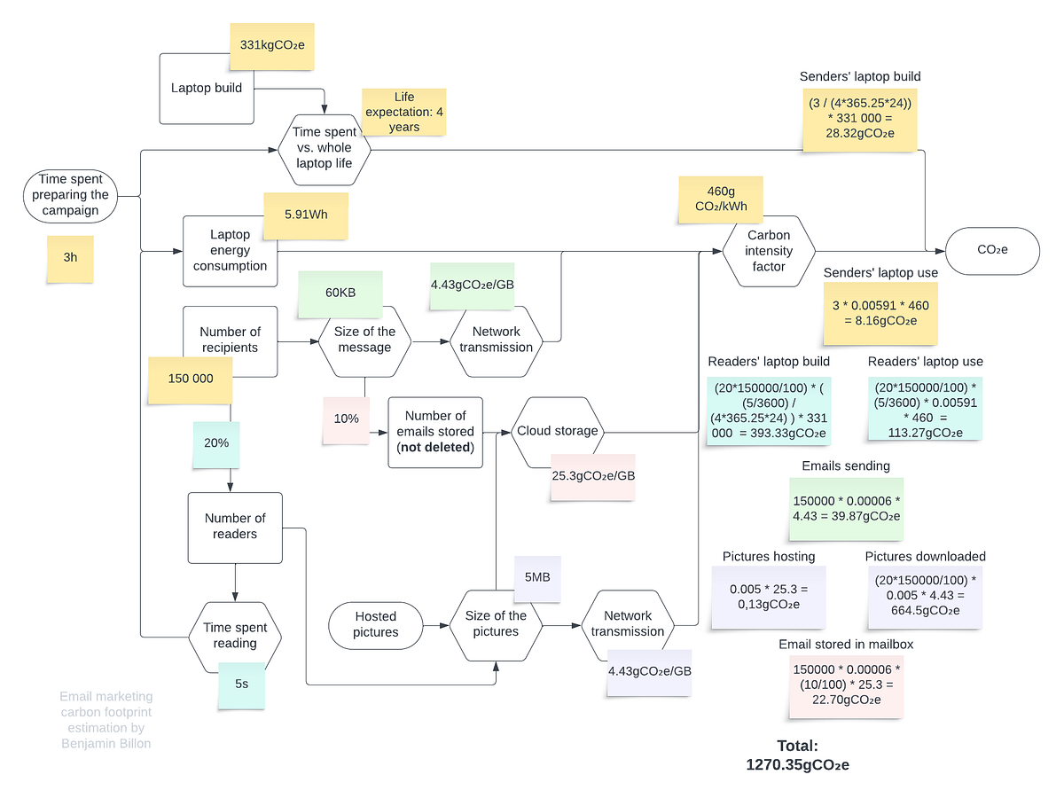 Carbon footprint of (marketing) emails | by Benjamin Billon | Splio ...