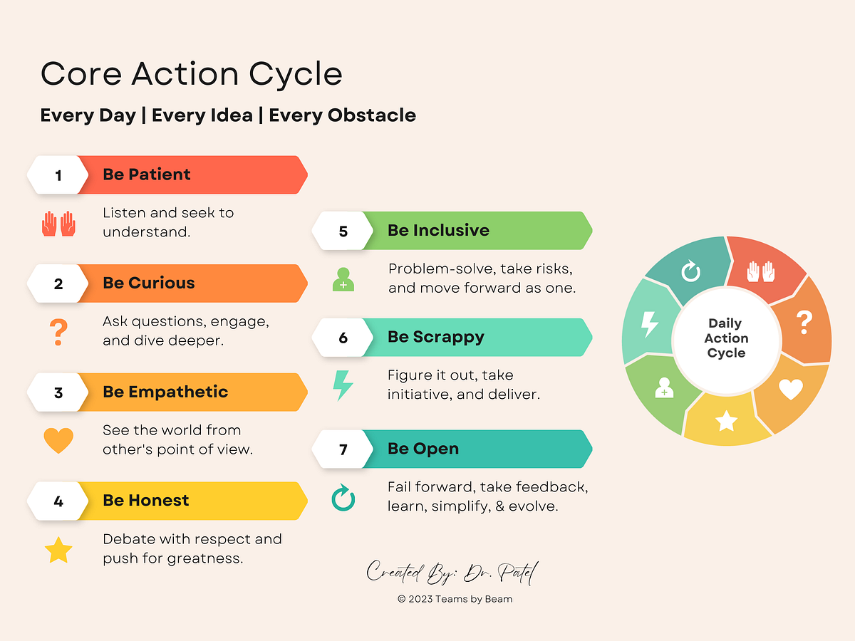 Are Core Values Dead? Core Action Cycle In? | by Sarjoo | Medium
