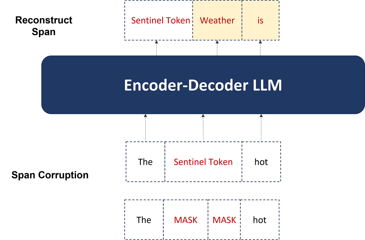 Unlocking the Power of Generative AI: A Guide to LLM Architectures | by ...