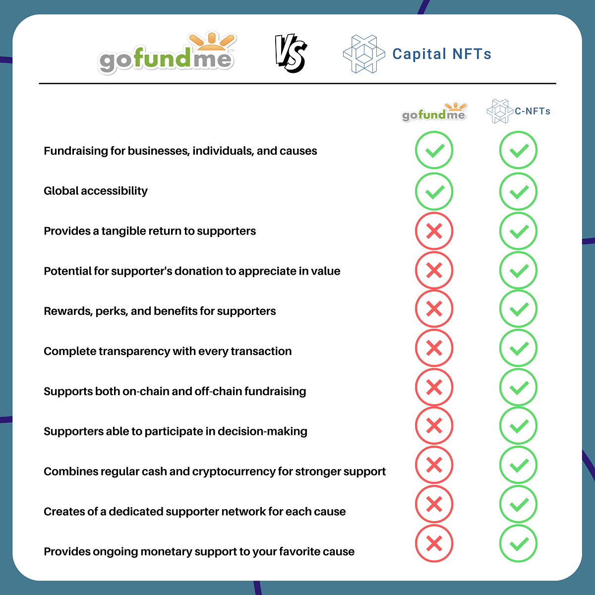 C-NFTs Replace GoFundMe. As the poet Robert Frost so eloquently… | by ...