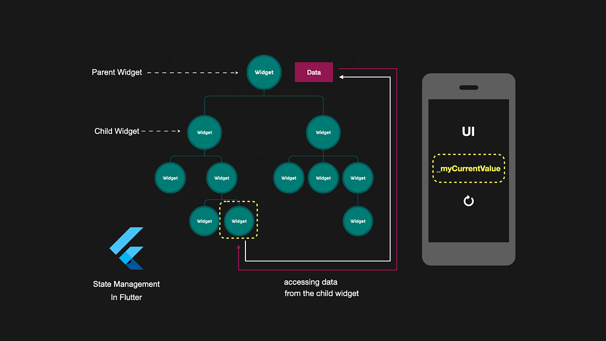 State Management in Flutter: Beginner’s Guide I | by Pablo Mena | Jan, 2024 | Medium