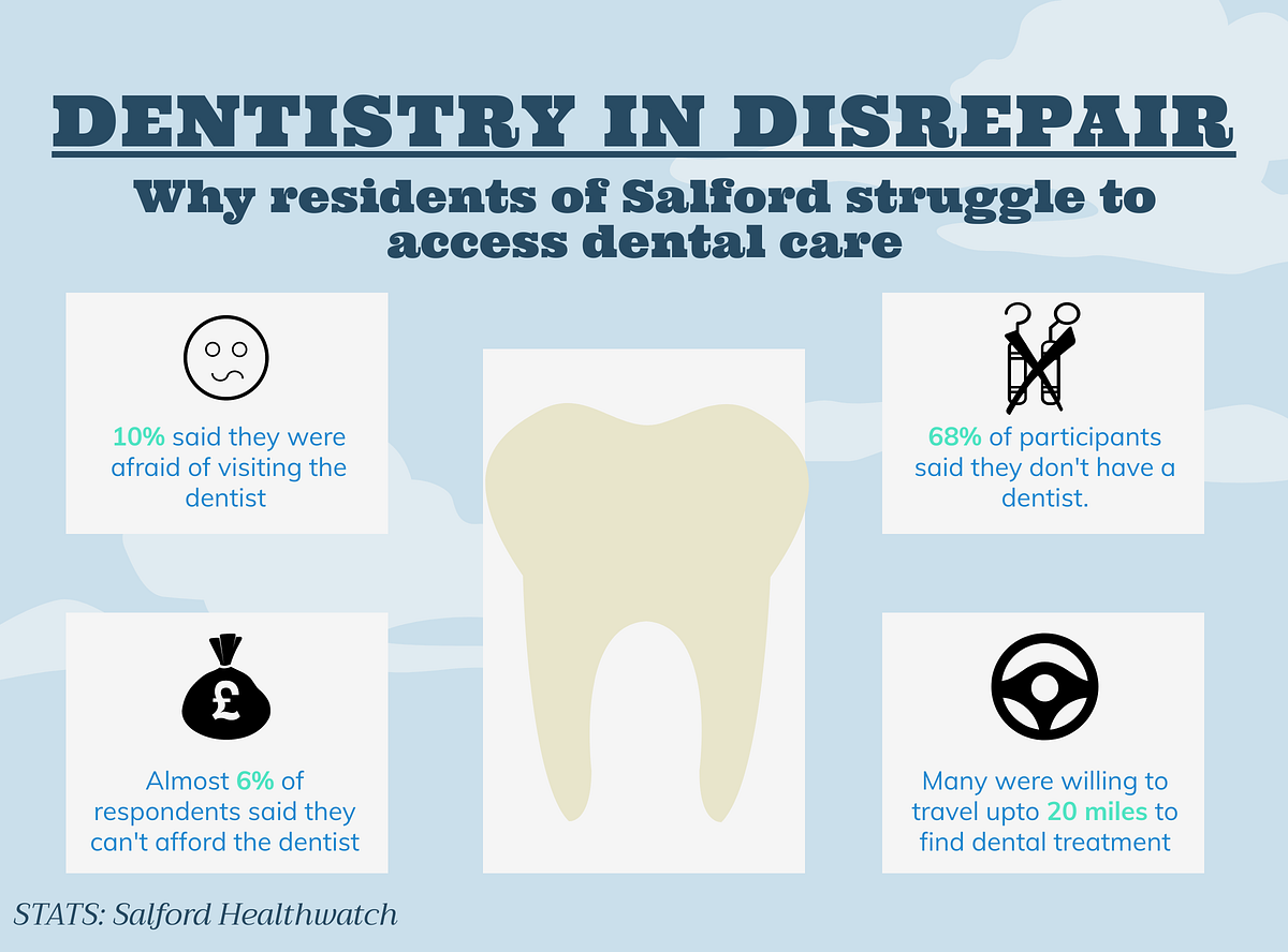 A dentistry disaster: Nearly 70% of Salford “doesn’t have a dentist ...