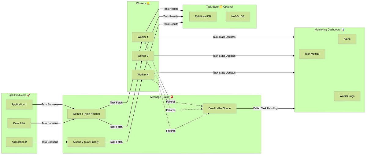 System Design Concepts Distributed Task Queue System π― By Scalabrix Level Up Coding