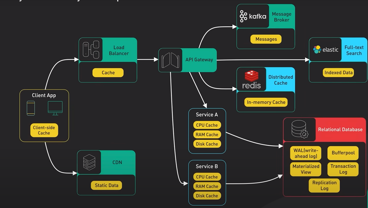Secret Life of Cache: Uncovering 10 Hidden Patterns of Cache Usage in System Design | by Mahesh ...