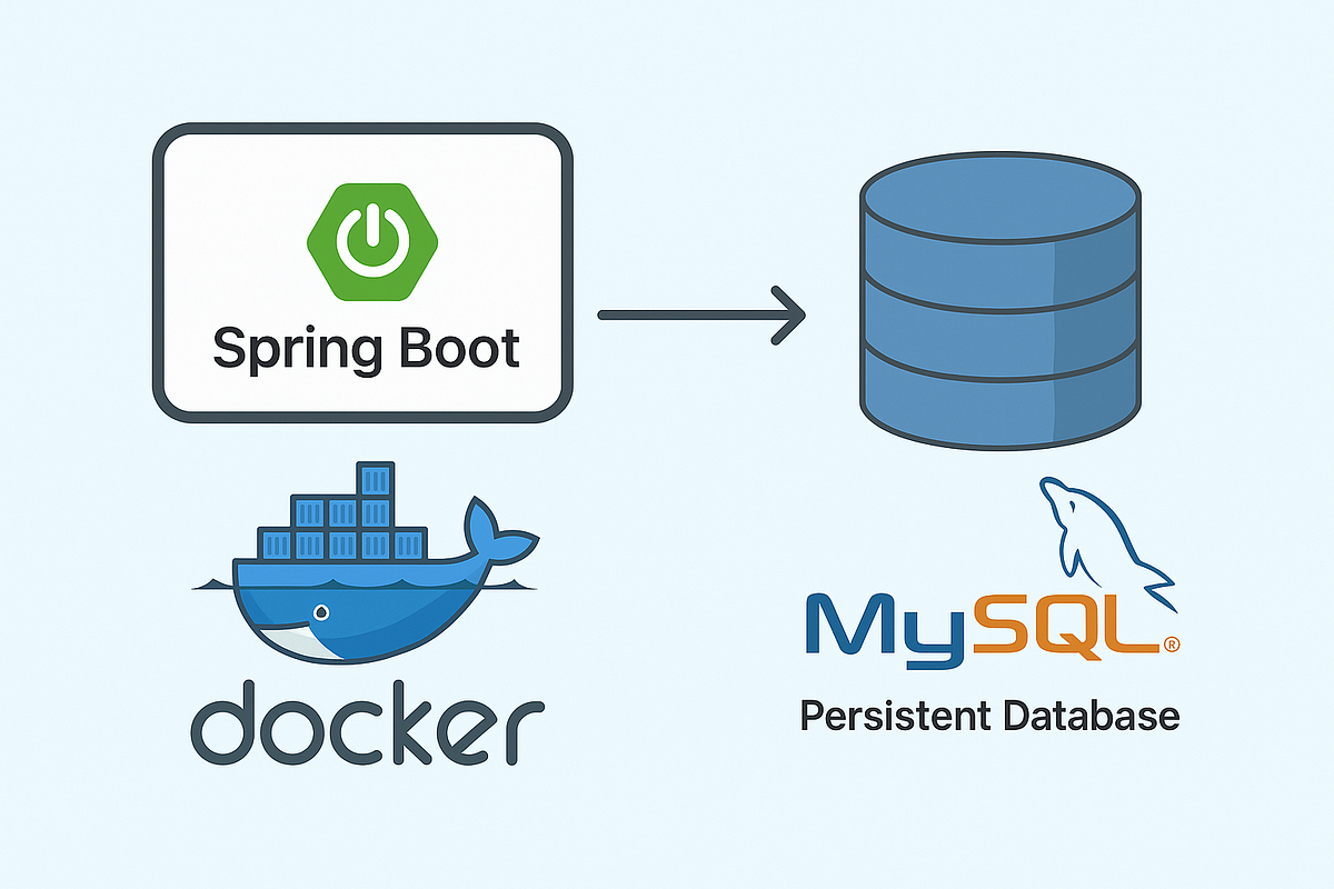 🚀 Deploying a Spring Boot + MySQL Application with Docker Compose | by vishamay radadiya | Medium