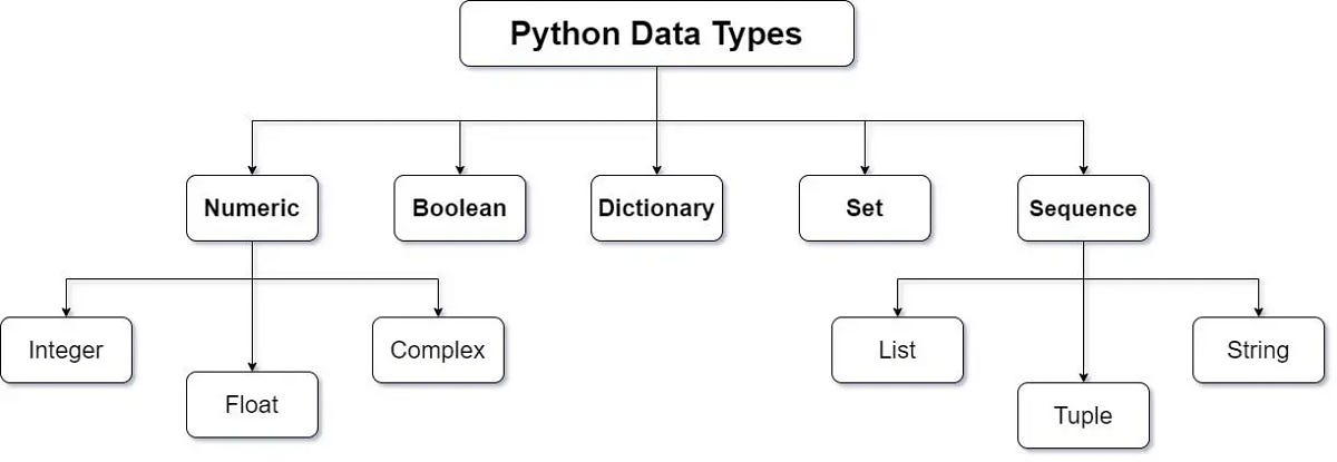 Basic Data Types | by Chandrakanth | Oct, 2023 | Medium