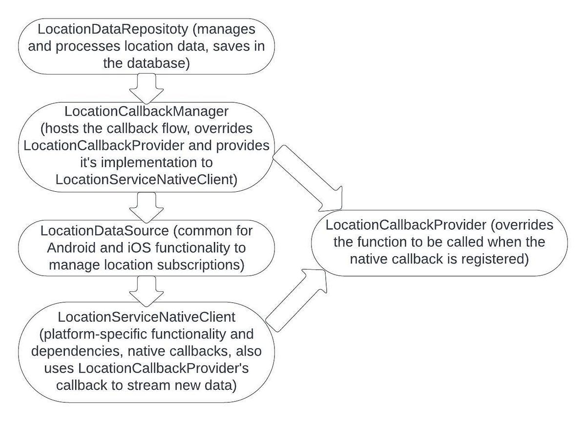 Kotlin Multiplatform Evaluation Part 2 How To Design Background Functionality By Olga