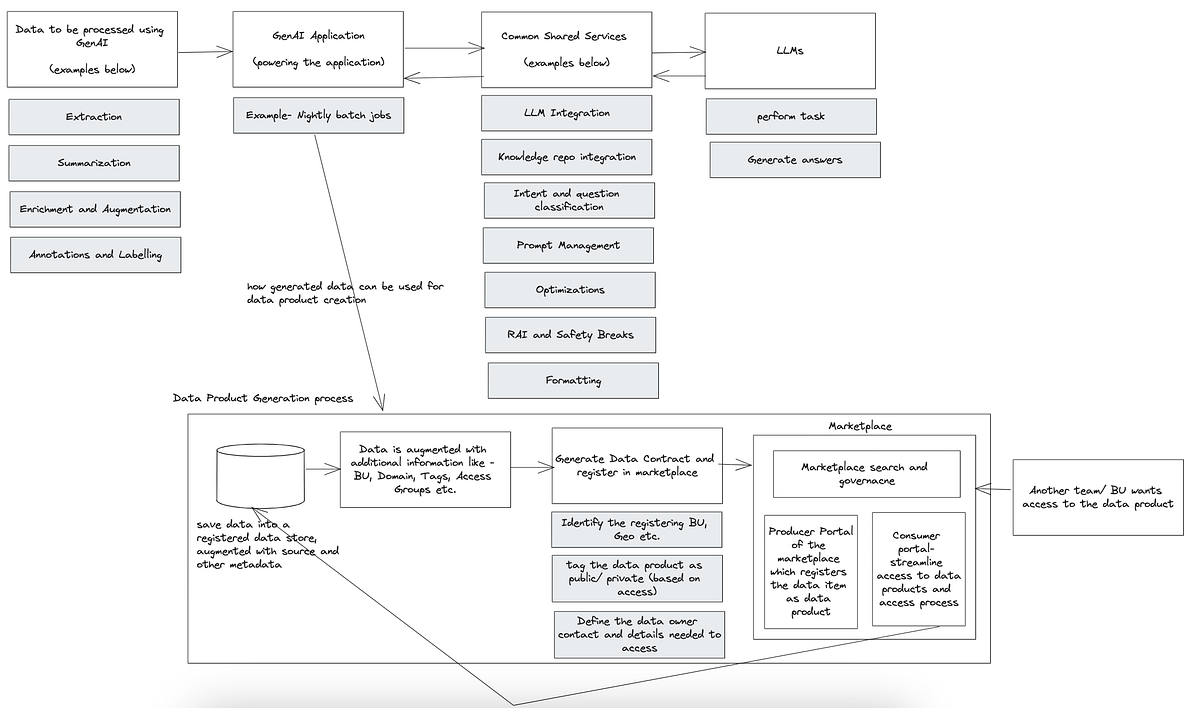 How to Implement GenAI and LLM Powered Data Products | by Nayan Paul | Medium