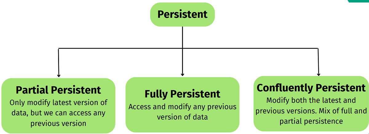 Persistent Data Structures & Treap | by Shindesiddhesh | Medium